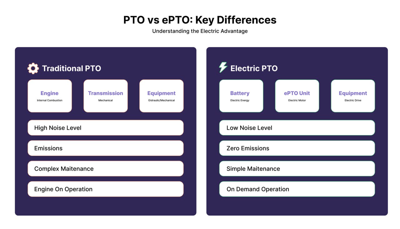Electric Power Take-Off (ePTO): Meaning, Applications, and Benefits