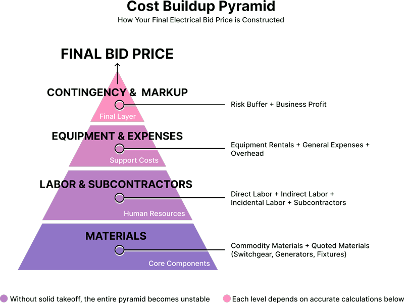 The Differences Between Construction Takeoff, Estimate, and Bid | Drawer AI